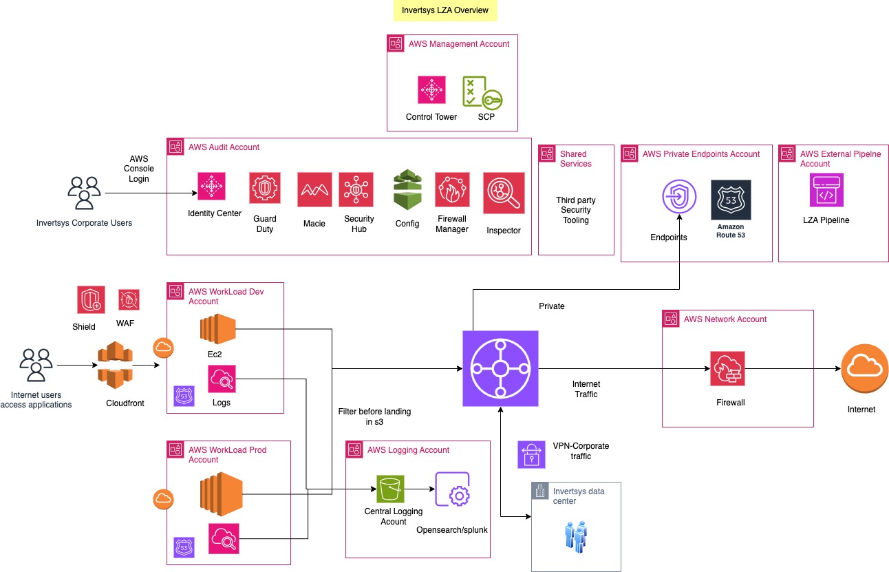 Accelerate design and build AWS Cloud Platform following AWS Security ...
